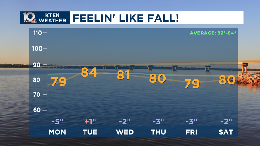 First Day of Fall | Weather | kten.com