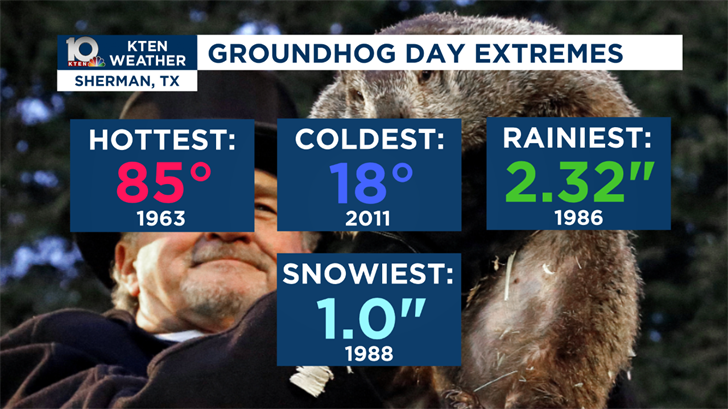 Looking back at Groundhog Day weather in Texoma | Weather News | kten.com