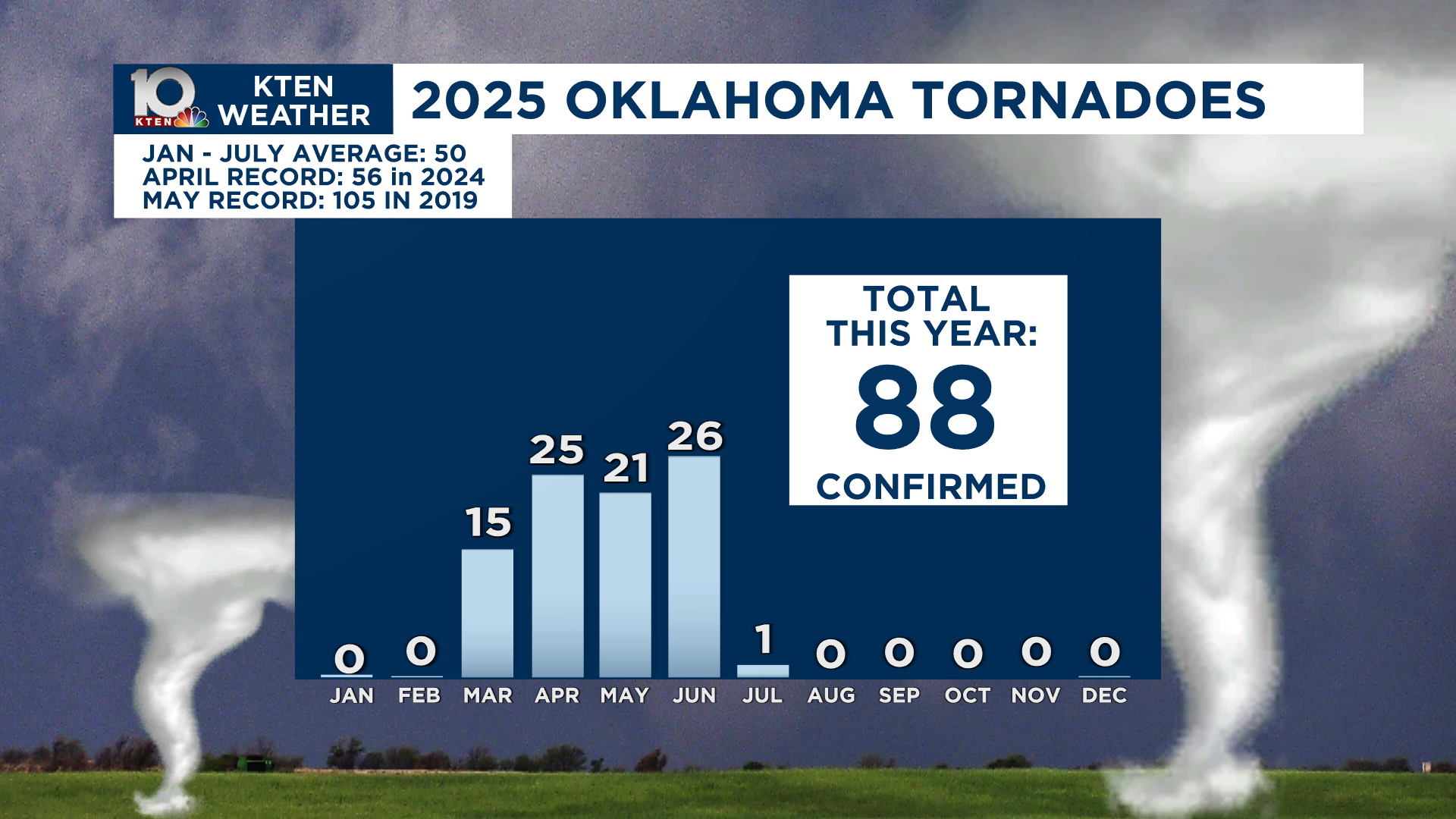 Severe weather in 2025 so far | Weather | kten.com