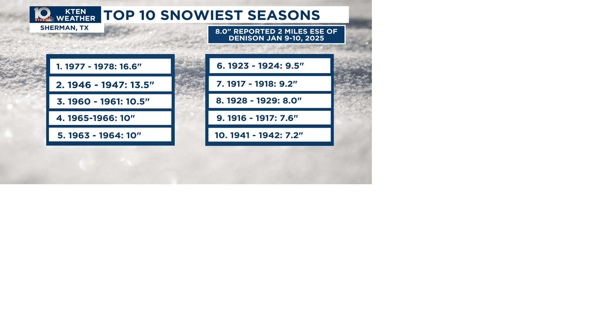 Top 10 snowiest seasons in Sherman | Weather | kten.com
