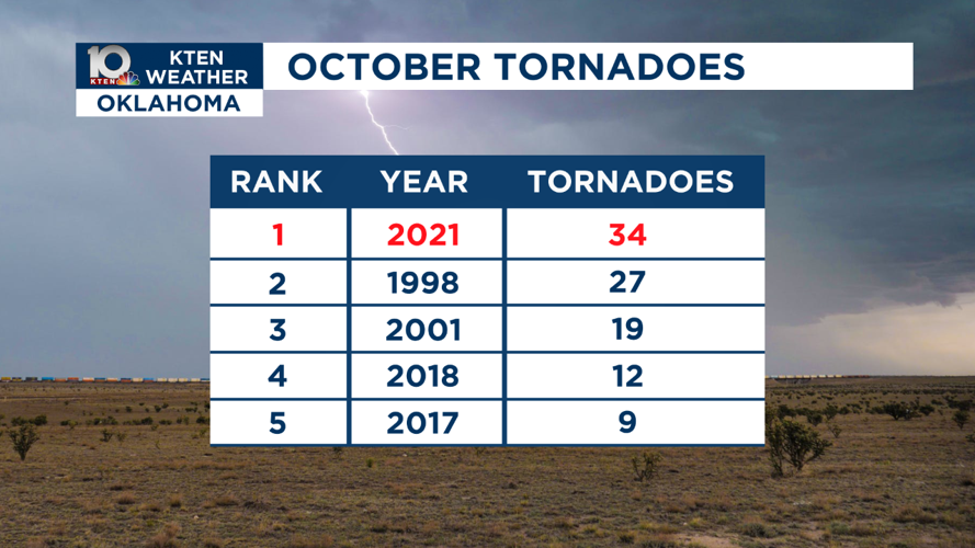 Fall is second severe storm season | Weather | kten.com