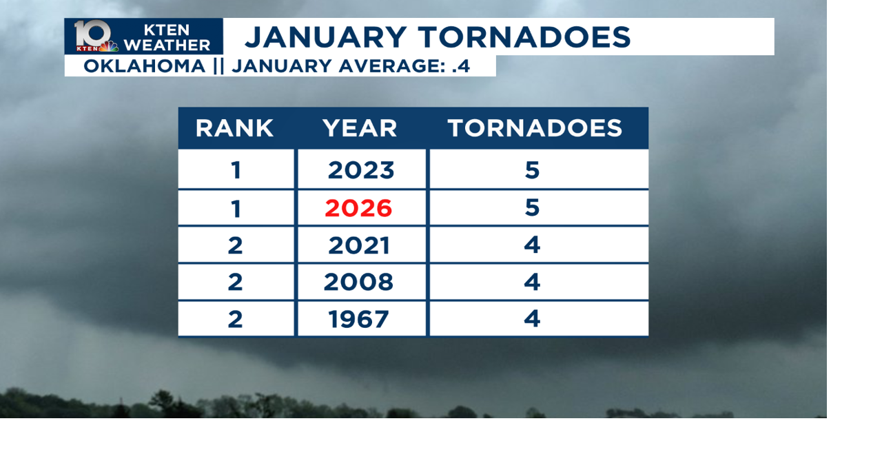 Oklahoma tied for most active January on record | Weather News | kten.com