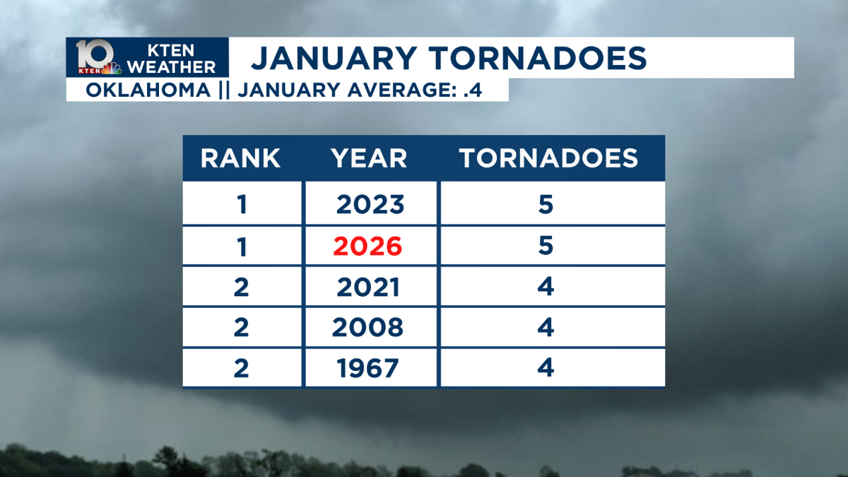 Oklahoma tied for most active January on record | Weather News | kten.com
