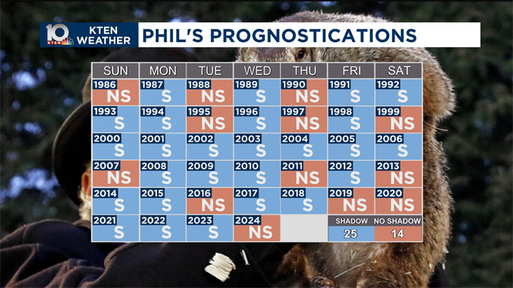 Punxsutawney Phil sees no shadow; early spring ahead | Weather News ...