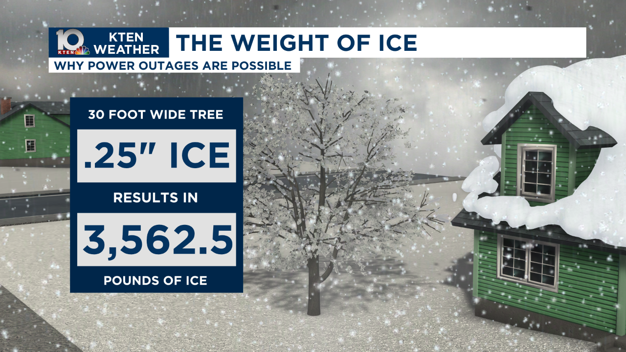 Meteorologist explains the weight of ice | Weather News | kten.com
