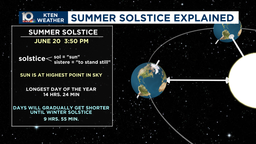 What is the Summer Solstice? | News | kten.com