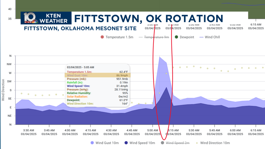 Fittstown mesonet station observed tornado | Weather | kten.com