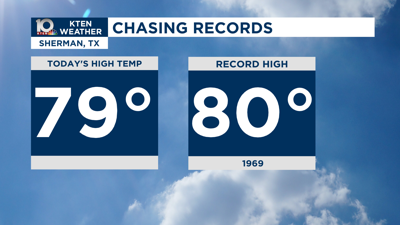 Close to records | Weather | kten.com