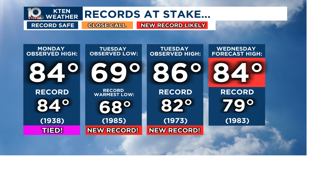 Record-breaking heat this week | Weather News | kten.com