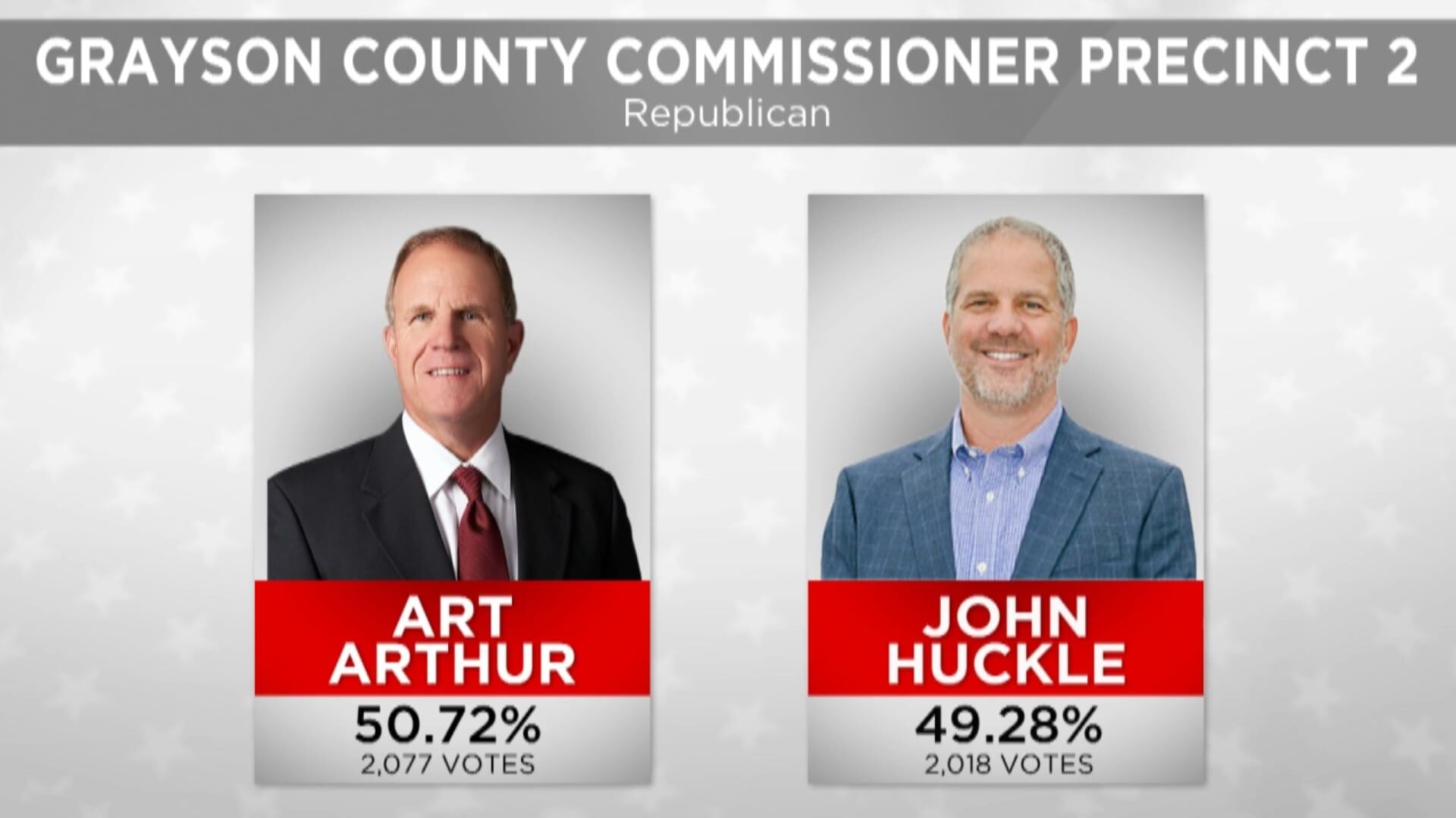 Arthur edges Huckle in Grayson County Commissioners race | Texas ...