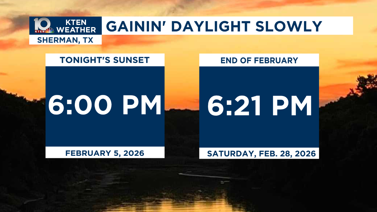Gaining daylight and seeing later sunsets | Weather News | kten.com