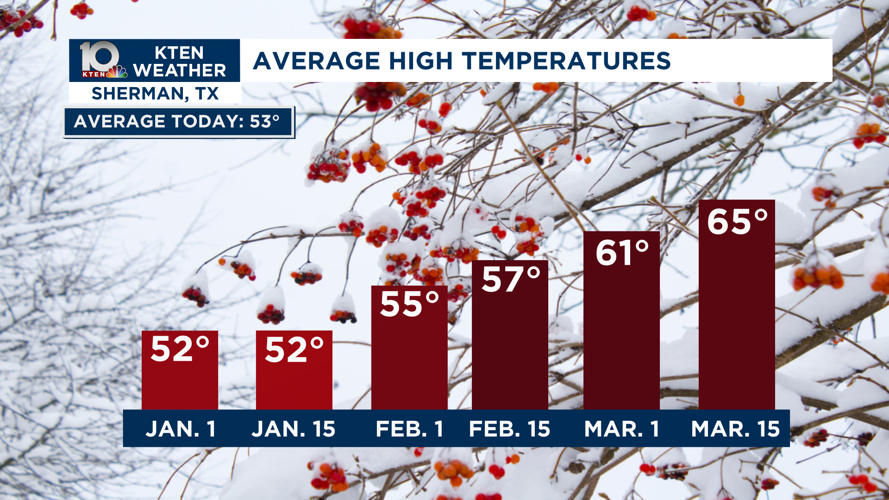 Texoma warming from now on | Weather | kten.com