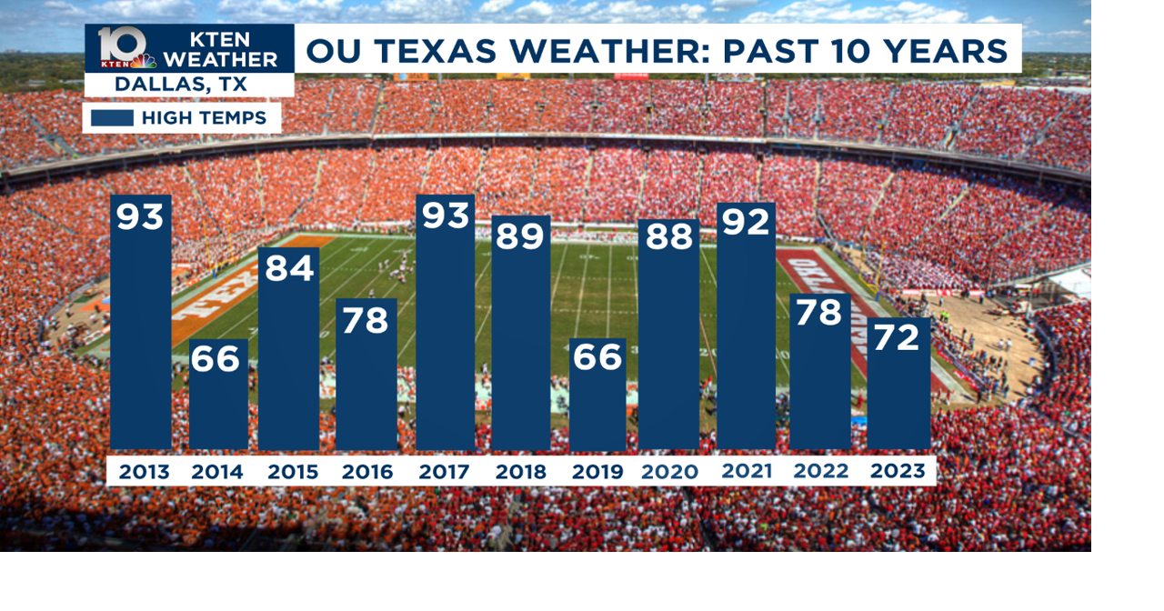 Record high temperatures expected for OU Texas | Weather | kten.com