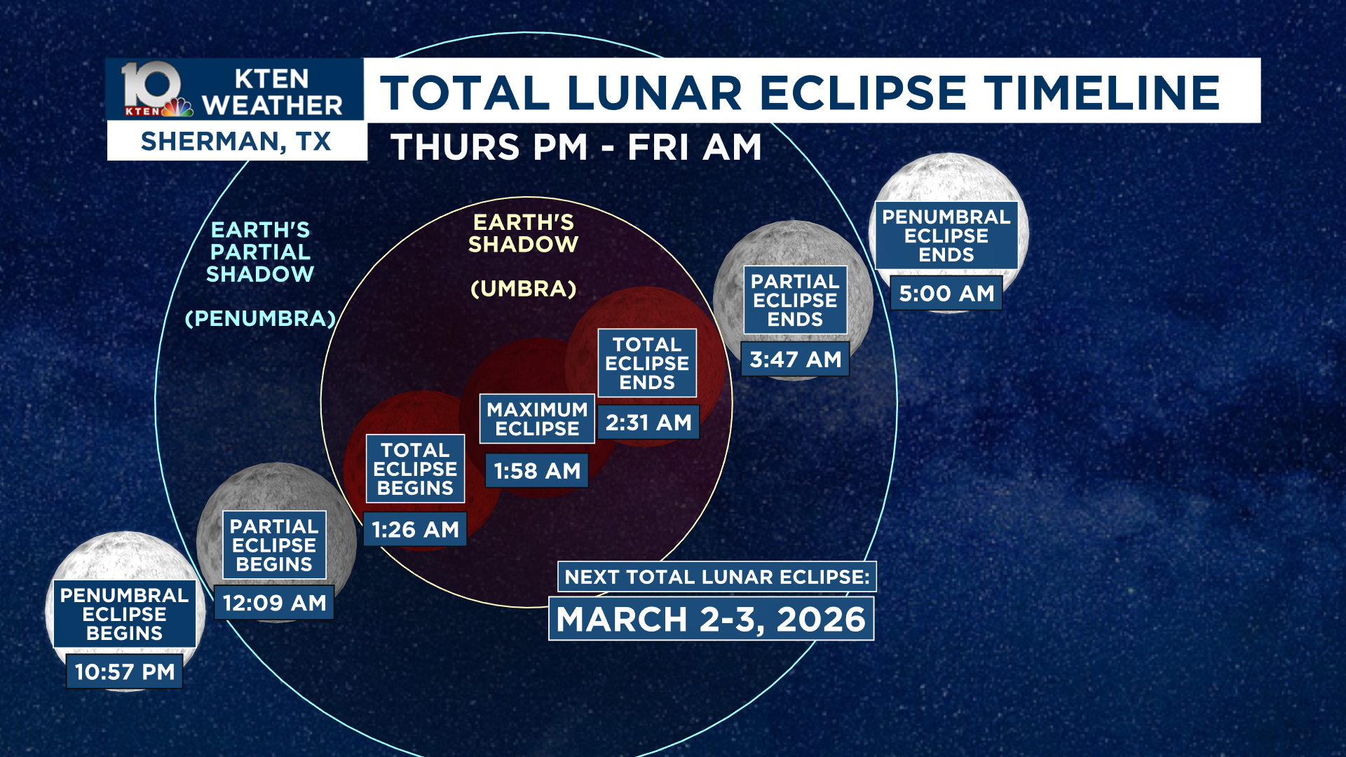 How to watch tonight's total lunar eclipse | Weather News | kten.com