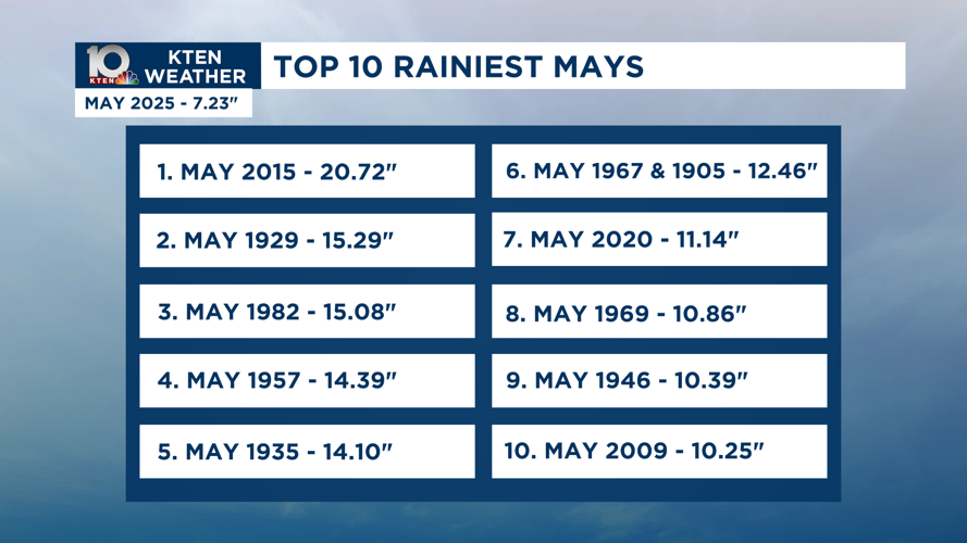 Top 10 rainiest Mays | Weather | kten.com