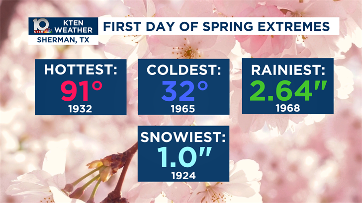 Spring is almost here! | Weather News | kten.com