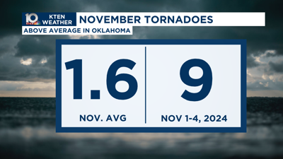 Texoma close to severe weather record | Weather | kten.com