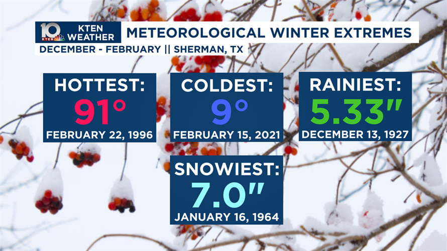 A look back at meteorological winter in Texoma | Weather News | kten.com