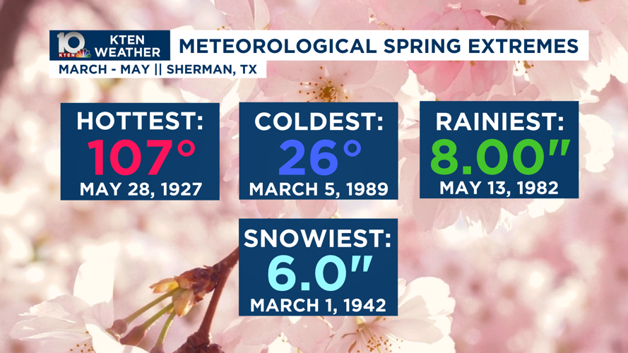 Meteorological Spring kicks off in Texoma | Weather | kten.com
