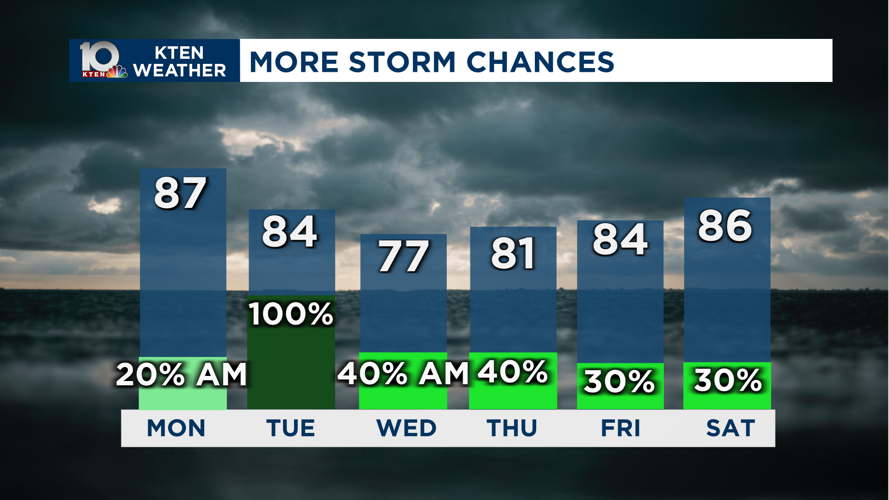 Sand Bass festival forecast | Weather | kten.com