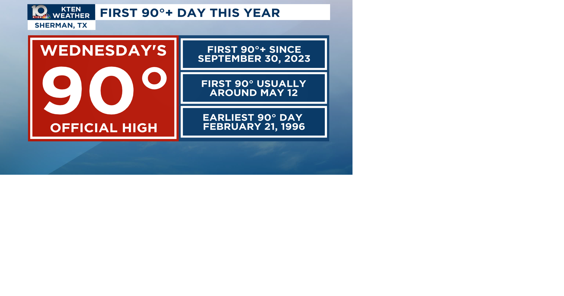 First 90° day of the year in Sherman | Weather News | kten.com