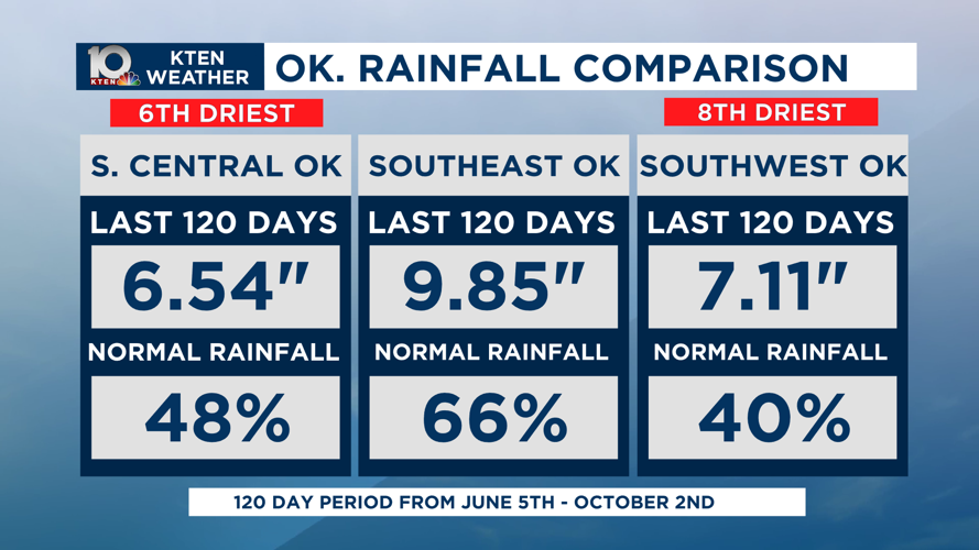 Texoma desperate for rain | Weather | kten.com