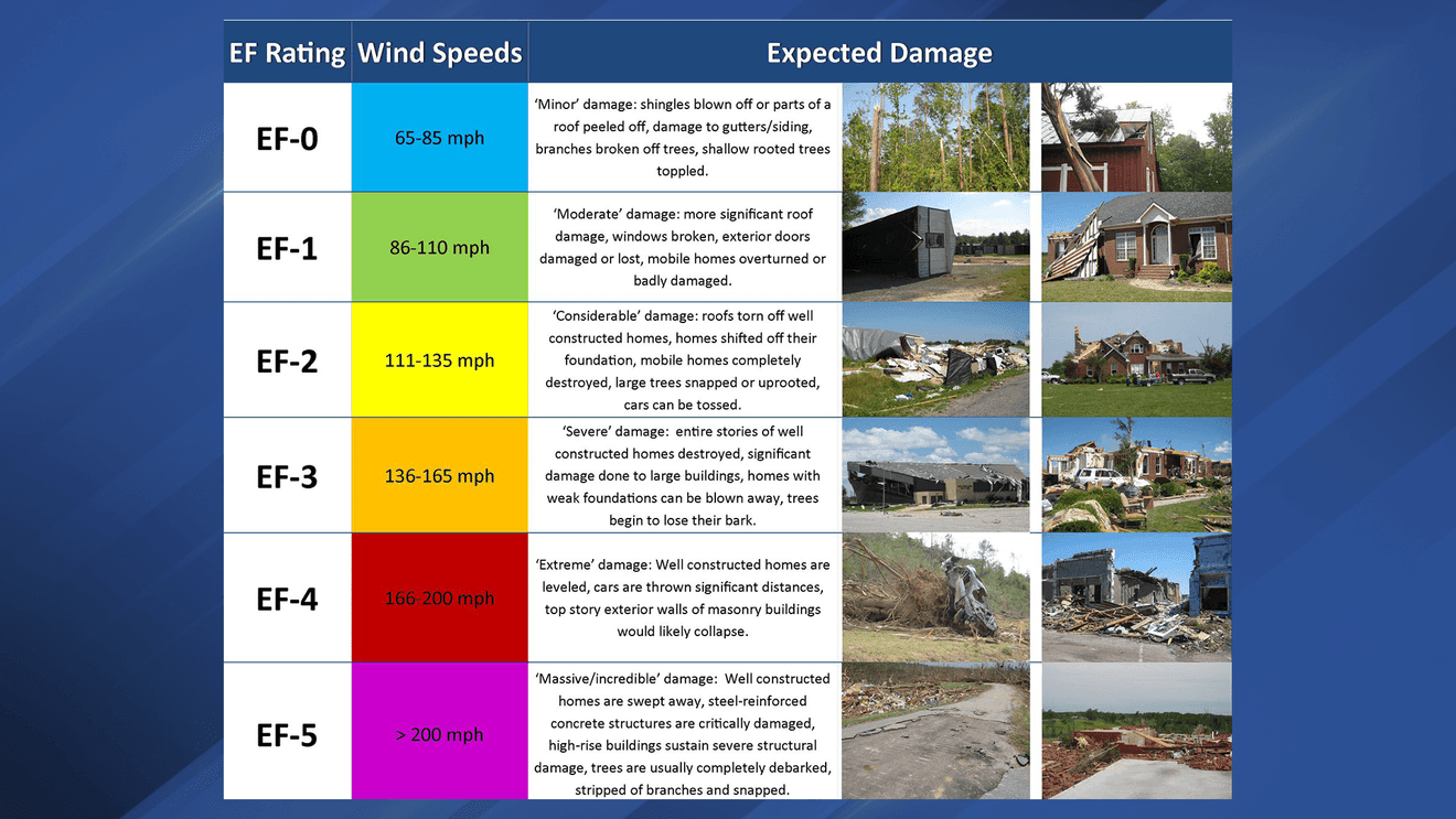 The EF-Scale explained: the ratings and what do they mean | Local News ...