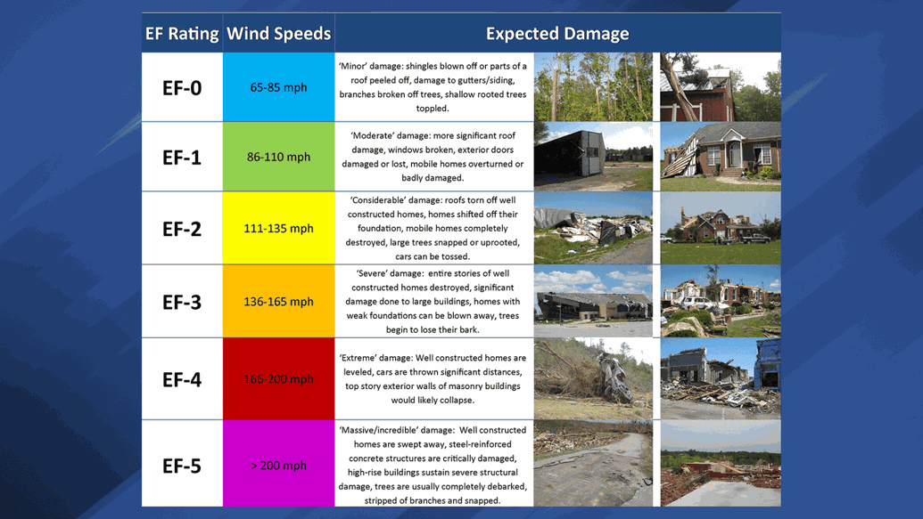 The EF-Scale explained: the ratings and what do they mean | Local News ...