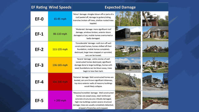 The EF-Scale explained: the ratings and what do they mean | Local News ...