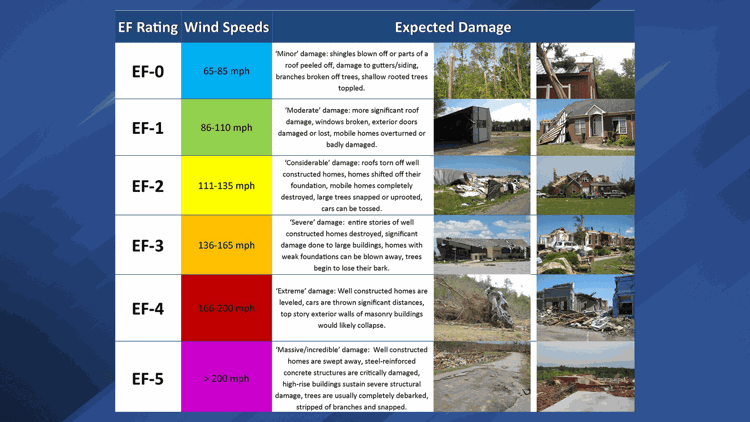 The EF-Scale explained: the ratings and what do they mean | Local News ...