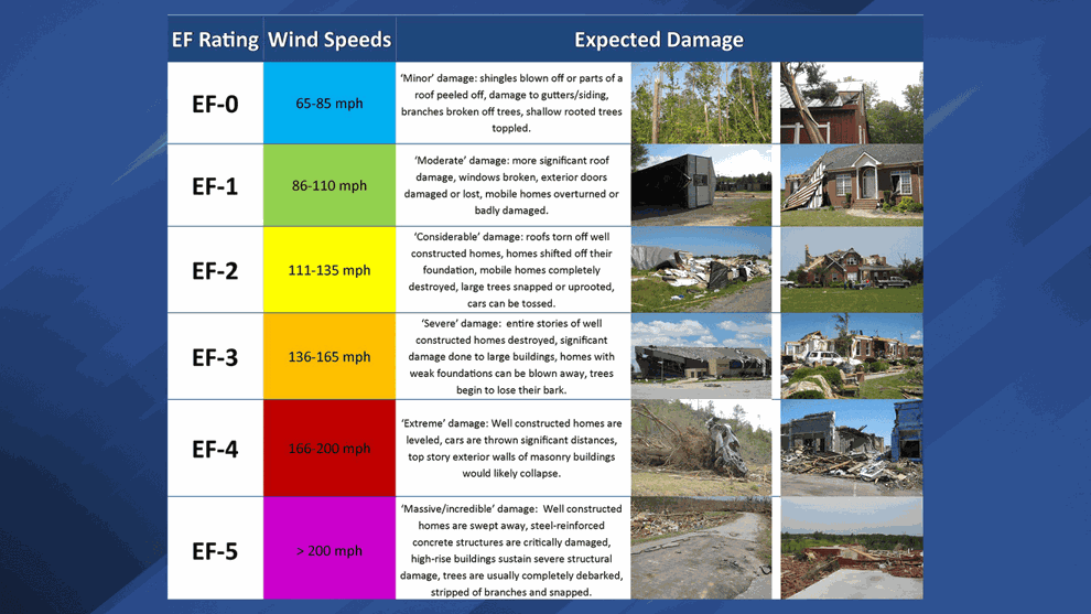 The EF-Scale explained: the ratings and what do they mean | Local News ...