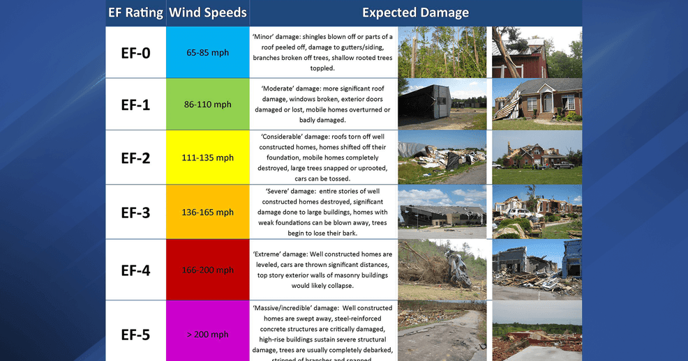 The EF-Scale explained: the ratings and what do they mean | Local News ...