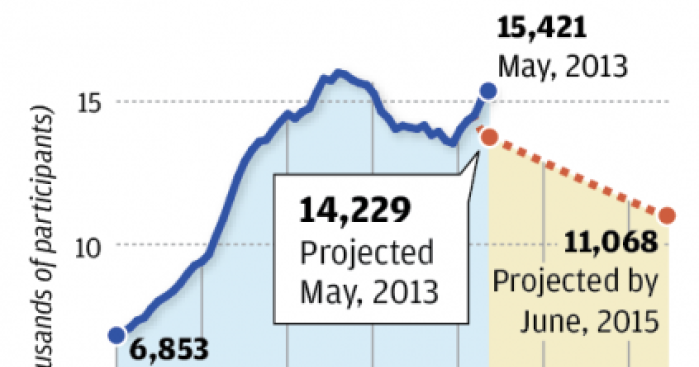 Welfare-to-work program cases grow as changes take effect
