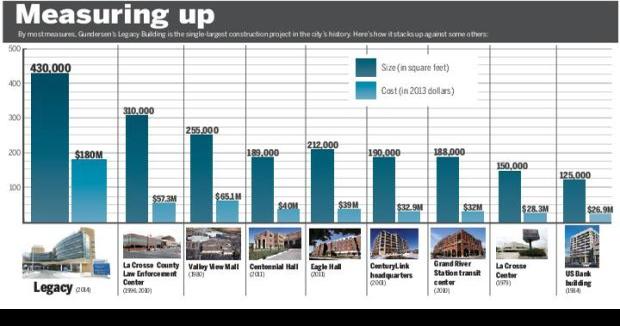 Gundersen building one of most challenging, construction manager says