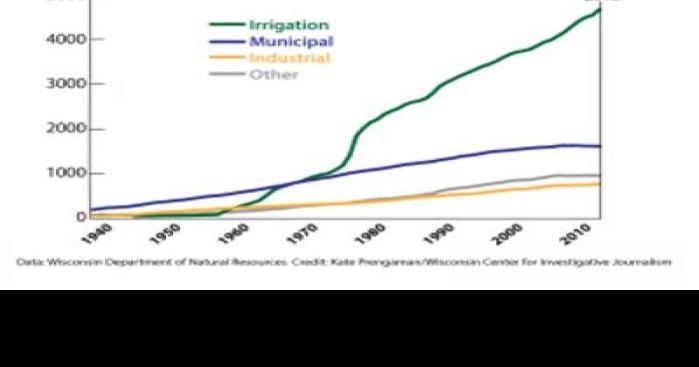 Gop legislators look to weaken DNR on high-capacity wells