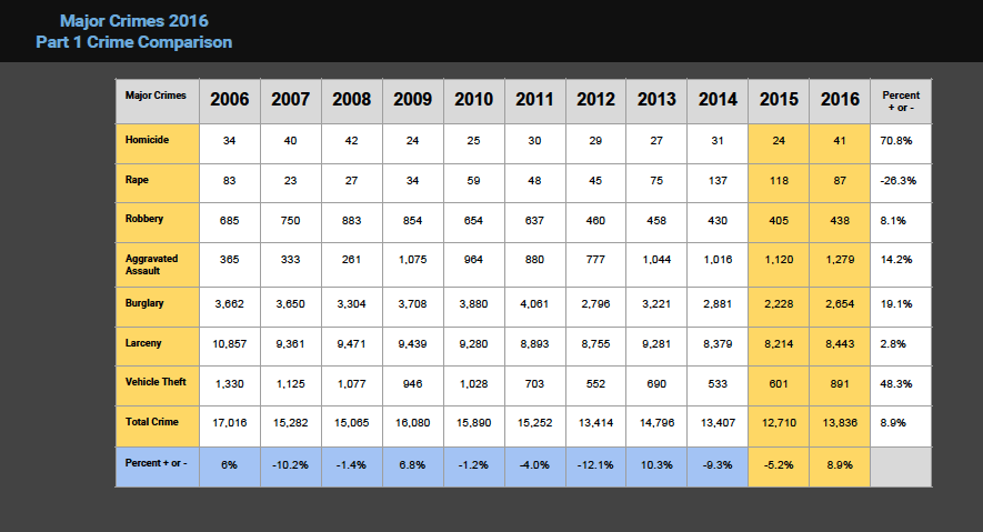 MPD annual report shows spike in violent crime | Downtown Mobile ...