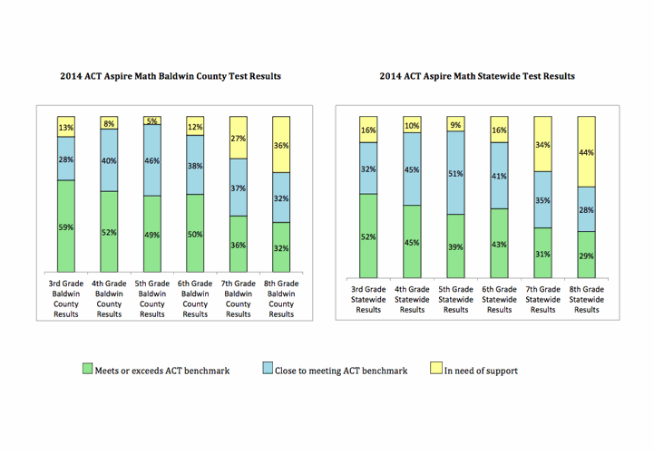 Lower student test scores indicative of ‘shift in measurement’ | Local ...