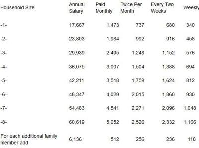 Free school meals income guidelines | | lakecountyexam.com