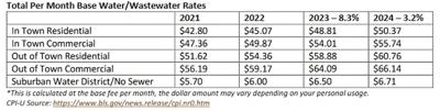 Lakeview water rates to increase again | News | lakecountyexam.com
