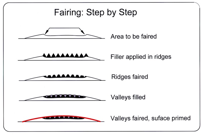 Capt’n Pauley’s Place: Smoothing the Hull | Boat Repair and DIY ...