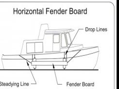 Boat Shop: The fine art of fender boards | Boat Repair and DIY Projects ...