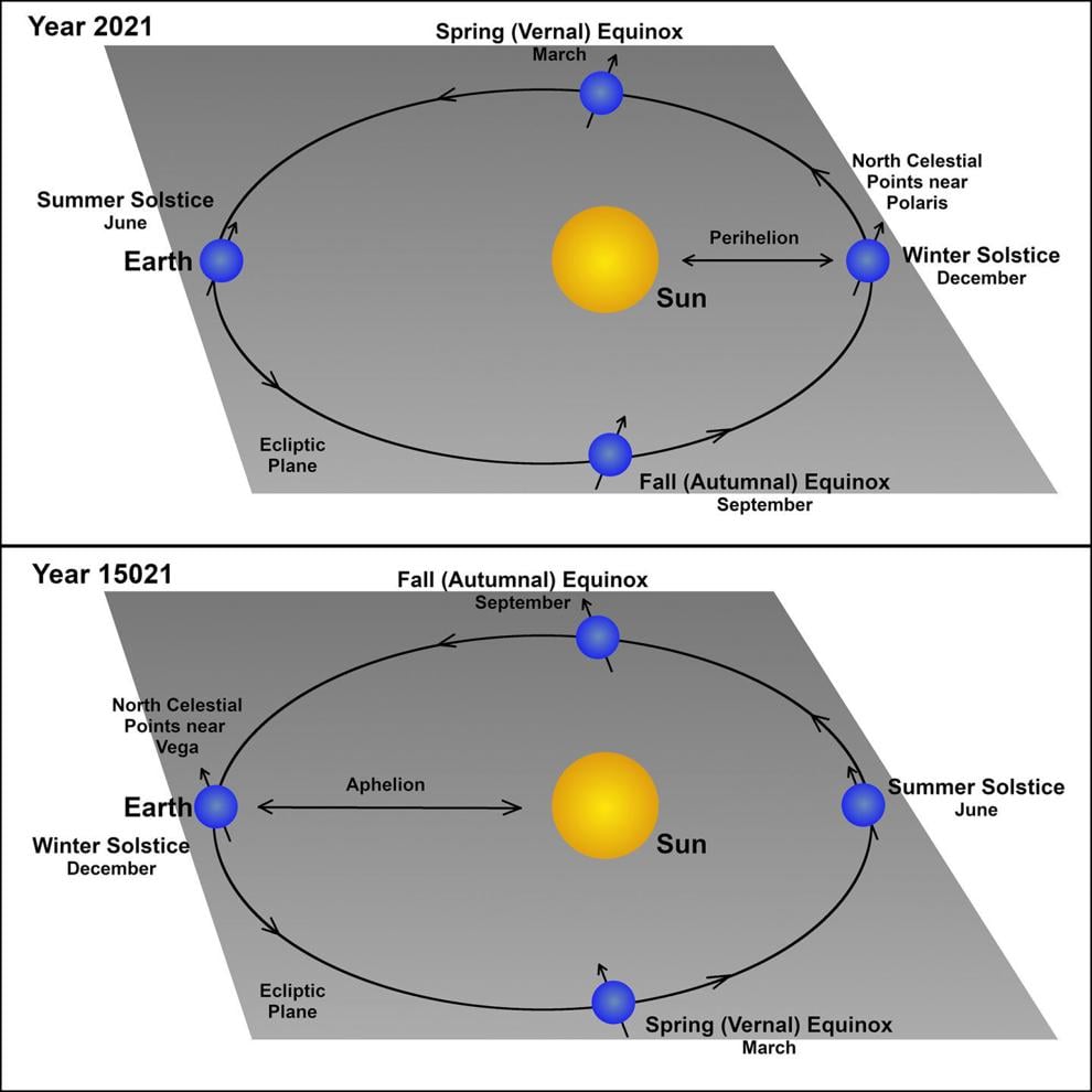 Solstices, precession and the North Star | Local News | leadertelegram.com