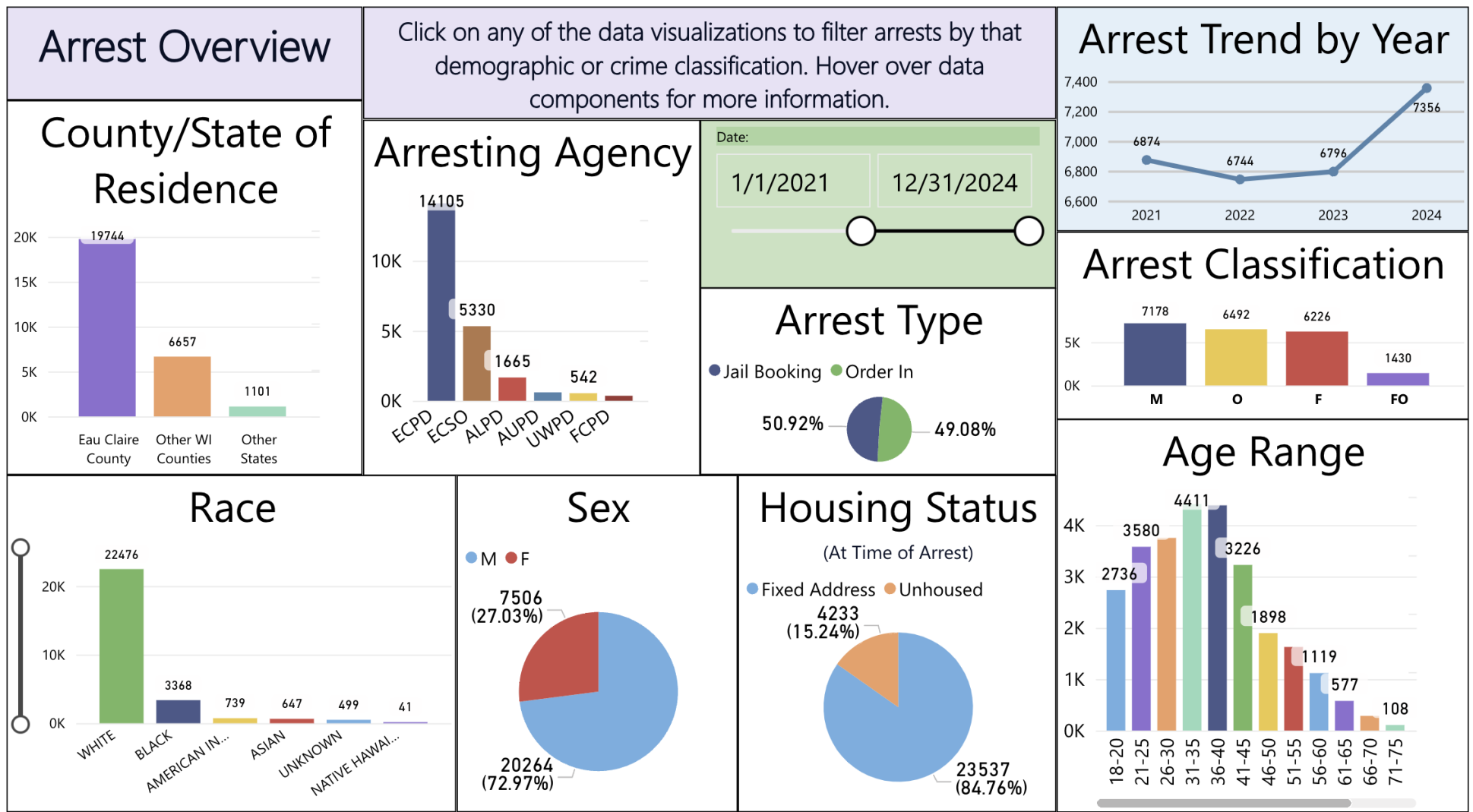 County's number of arrests spiked in 2024 | News | leadertelegram.com