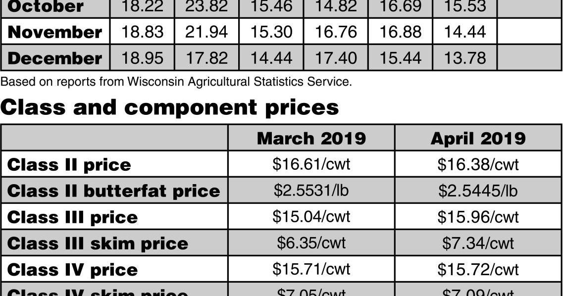 Class III milk price gains, on pace to hit $17 by fall | Dairy ...