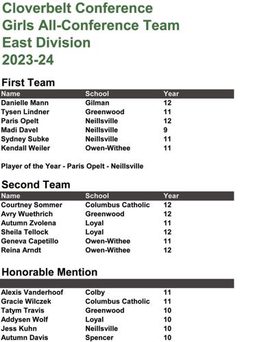 Cooper, Opelt win Cloverbelt Conference top honors | Sports ...