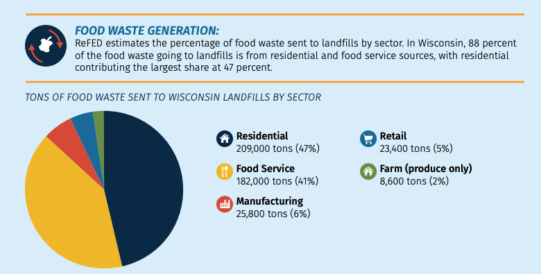 More than 900K tons of food waste ends up in Wisconsin landfills ...