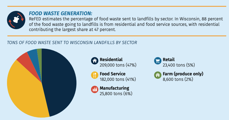 More than 900K tons of food waste ends up in Wisconsin landfills ...