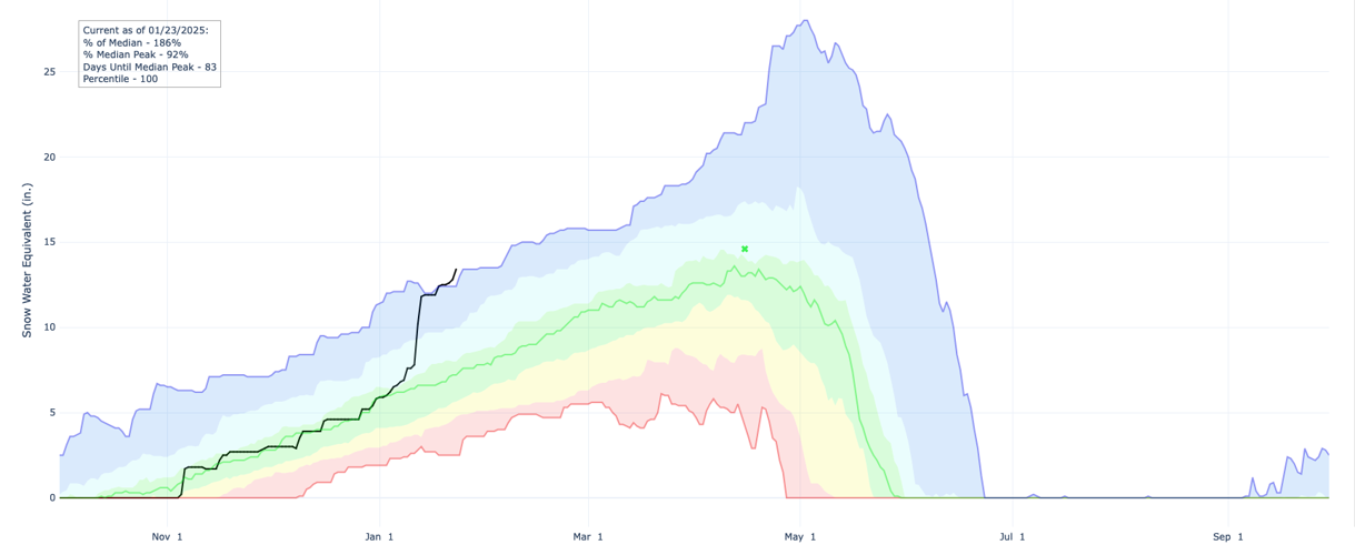 Snowpack in Central Montana nearing 200% of normal | News ...