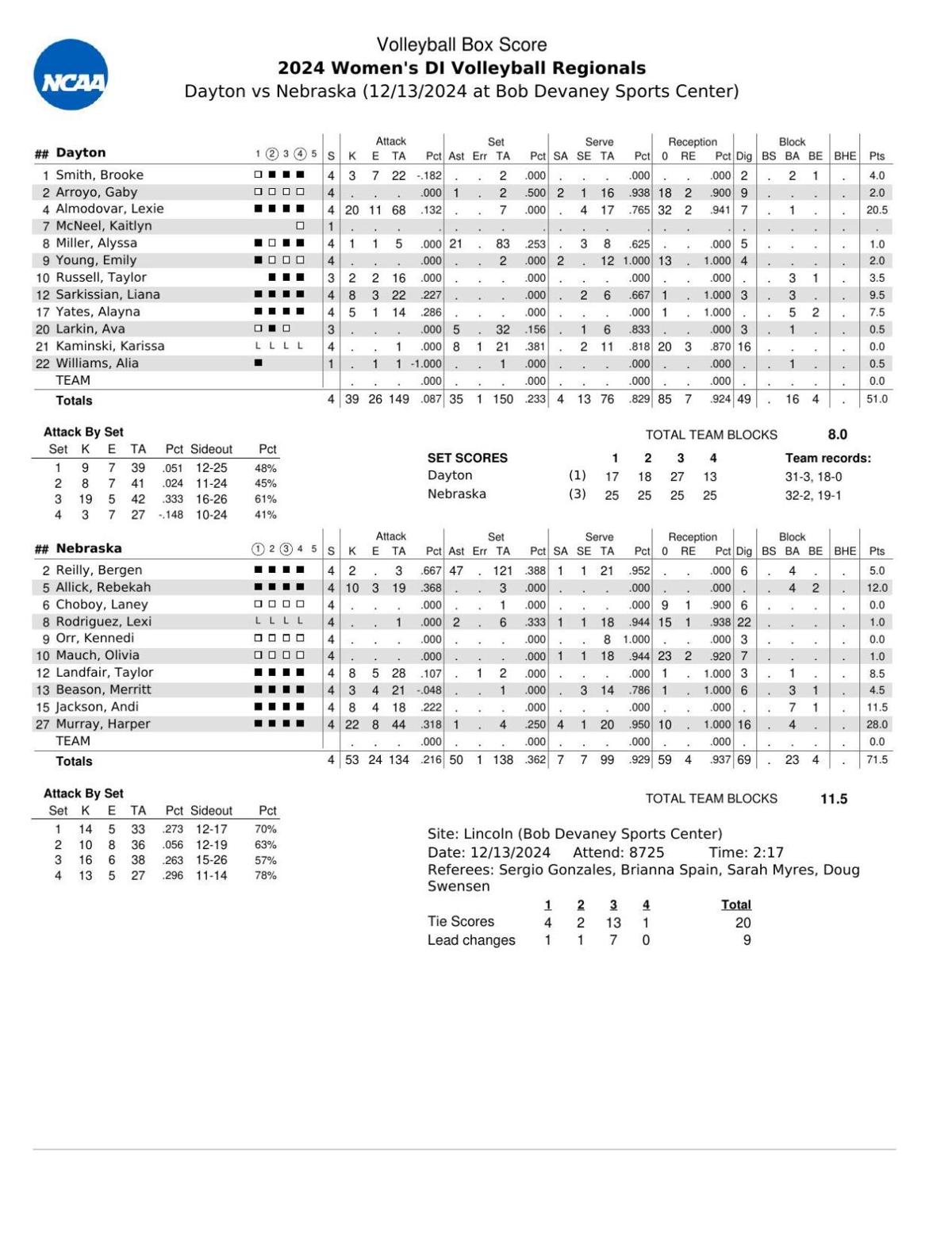 Nebraska needed Harper Murray to 'take over' vs. Dayton, and she ...