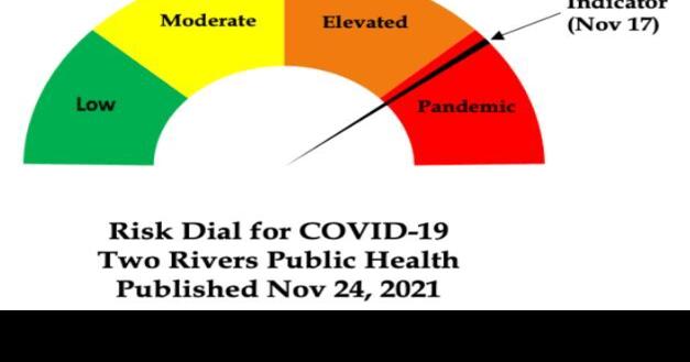Two Rivers risk dial remains at ‘pandemic’ level for seventh straight week